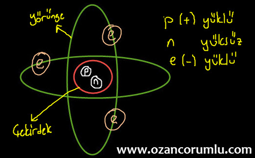 TEOG Atomun Yapısı Konu Anlatım-VİDEO | ozancorumlu.com | Türkiye'nin ...